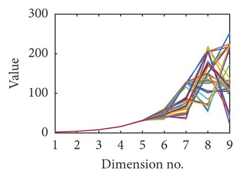 For 9 Objective Maf4 Its True Pf And Output Populations Of Seven