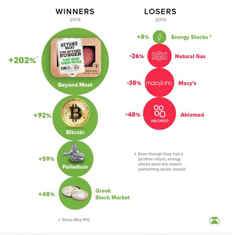 How Every Asset Class Currency And Sector Performed In 2019 Visual