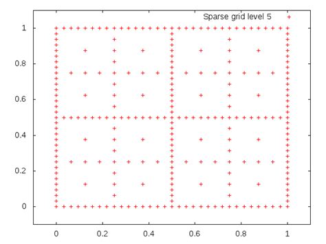 11 Sparse Grid In Dimension 2 And 3 With Boundary Points Download