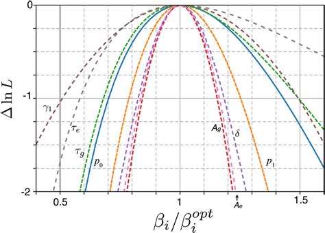 Logarithmic Likelihood As A Function Of The Normalized Hyperparameters
