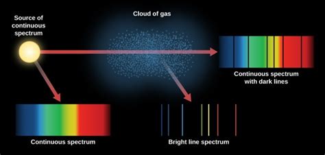 The Sun Problem Regarding The Absorption Lines Of The Sun Astronomy