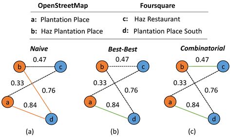Graph Based Matching Of Points Of Interest From Collaborative Geo