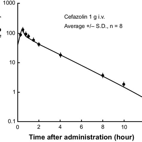 Pdf Safety And Efficacy Of Cefazolin Sodium In The Management Of