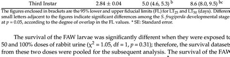 Lethal Dose Ld Regression Slope And Fiducial Limits Fl Of The Download Scientific Diagram