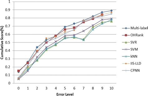 Cs Curves With Different Error Levels On The Fg Net Dataset Download
