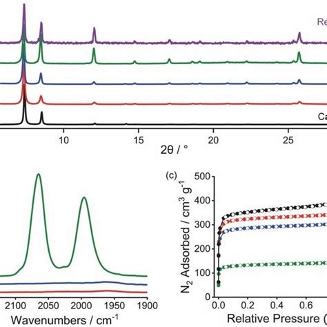 A Pxrd Patterns Including Calculated Pattern Of Uio 66 Black And