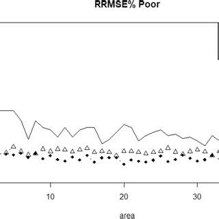 Relative Root Mean Squared Error Of Small Area Estimates For Poor