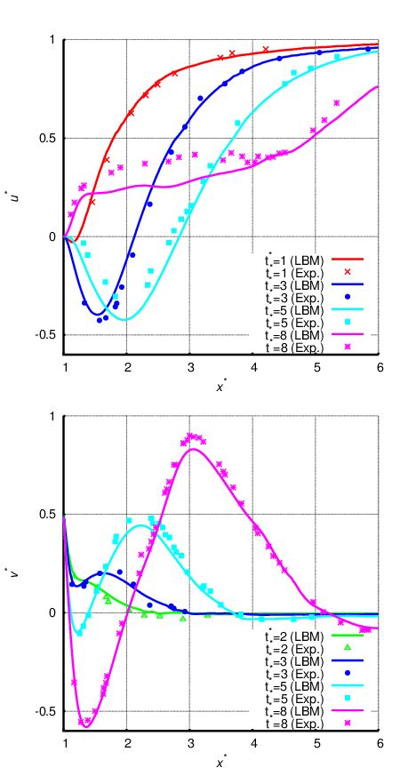 Setup For The Flow Past The Heated Rotating Cylinder Download