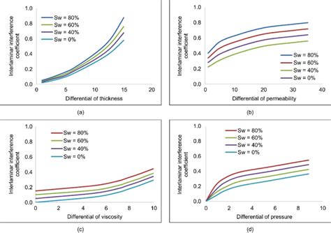 Evaluation Template Of Interference Coefficient Between Layers With Download Scientific Diagram