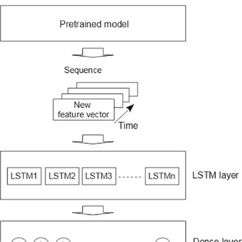 Recurrent Neural Network Architecture Using The Pretrained Model Download Scientific Diagram