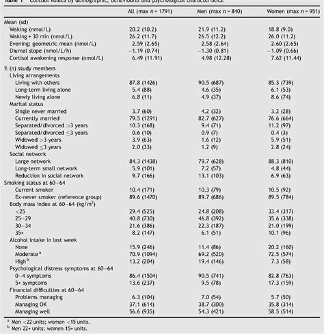 Table 1 From Social Isolation And Diurnal Cortisol Patterns In An