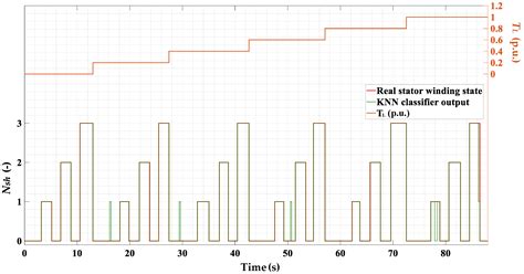 Electronics Free Full Text On Line Detection And Classification Of