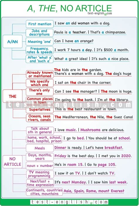 A The No Article Grammar Chart In 2024 English Lessons Basic