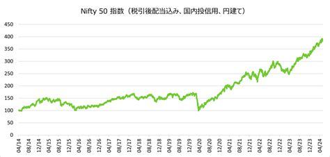 201a：iシェアーズ Nifty 50 インド株 Etf 新規設定 元seの徒然日記