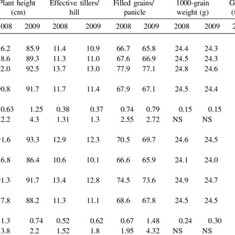 Plant Height Yield Attributes And Yields Of Rice As Influenced By