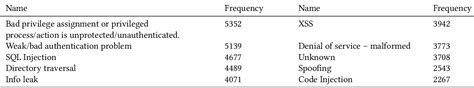 Table 1 From Analysis Of Common Vulnerabilities And Exposures To