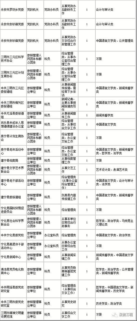 「通知」2018福建公考開始報名，尤溪地區職位表公佈！ 每日頭條