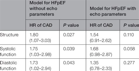 Impact Of Left Ventricular Structure And Function On The Association Of