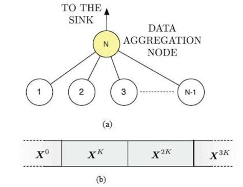 Dynamic Bandwidth Assignment Model Readings From Different Sensors