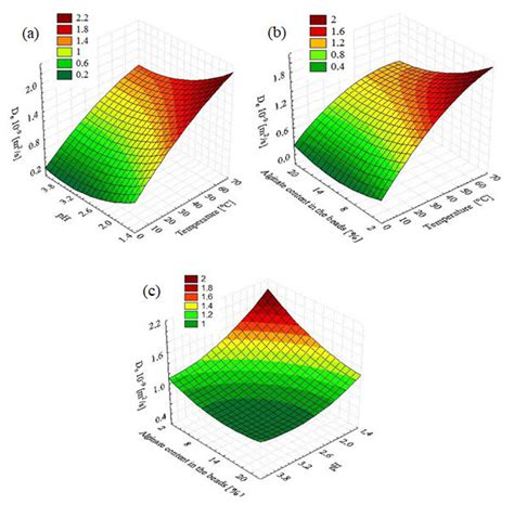 Response Surface Plots For Biosorption Process The Effect Of A Download Scientific Diagram