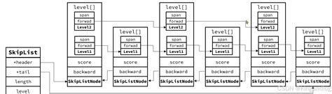 Redis底层数据结构(详细篇) Csdn博客 Redis底层数据结构(详细篇) Csdn博客