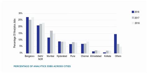 Study Analytics And Data Science Jobs In India 2018 By Edvancer And Aim
