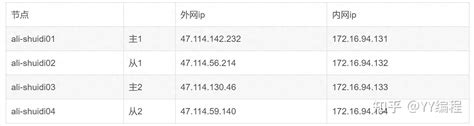 Mysql双主双从（实战干货，必学好文章！） 知乎