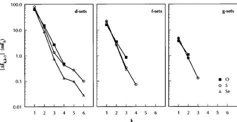 Contributions Of D F And G Functions To The Correlation Energy Of