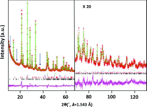 Synchrotron X Ray Rietveld Profile For Mg 0 17 H X V 2 O 5 X 1 Download Scientific Diagram