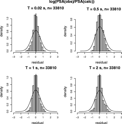 general distribution of log residuals between calculated and observed