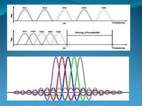 Ofdma Orthogonal Frequency Division Multiple Access Ppt By Prem Kamal Ppt