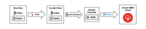 Deploying Kafka Streams And KSQL With Gradle Part Overview And Motivation Confluent