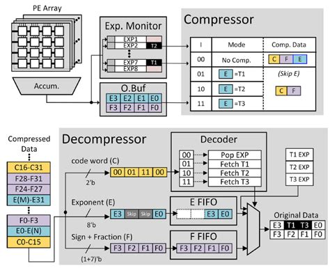 An Energy Efficient Deep Reinforcement Learning Accelerator With Transposable Pe Array And