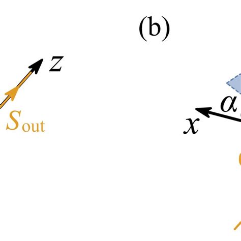 A Azimuth Rotation Transformation Of The Stokes Vector For Angle α