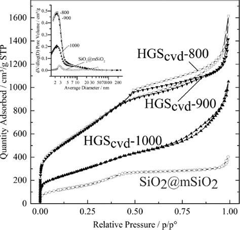 N 2 Physisorption Isotherm Of The Template Material Sio 2 Msio 2
