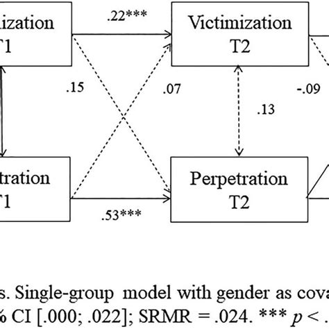 Predicting Sexual Aggression Victimization And Perpetration From