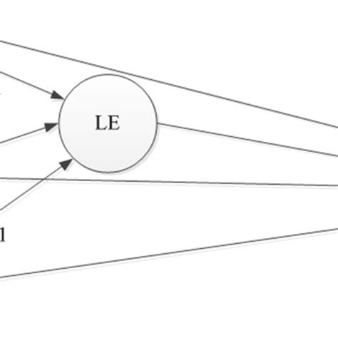 Structural Model Assessing The Predictive Relationships Of Three
