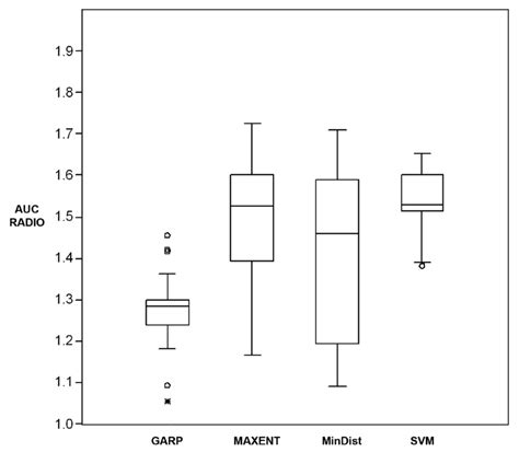 Performance Of Each Of The Models Obtained Using Four Algorithms Download Scientific Diagram