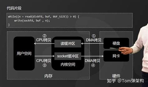什么是零拷贝，netty是如何实现的？ 知乎