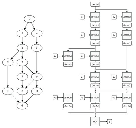 Causality Graphs And Associated Dglstm Network Download Scientific