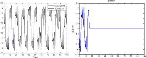 Master Slave Synchronization For Trajectory Tracking Error Using