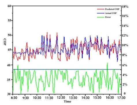 Chiller Module Prediction Cop Download Scientific Diagram