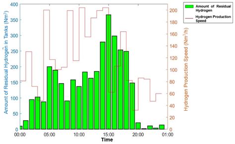 Energies Free Full Text Day Ahead Operation Analysis Of Wind And Solar Power Generation