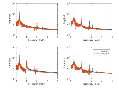 FFT plots for n ω δ γ x Download Scientific