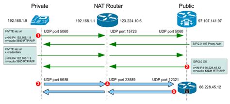 SIP NAT Traversal Tutorial SIP NAT Traversal Tutorial