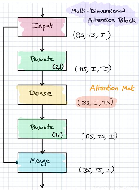 睿智的seq2seq模型3——注意力机制概念详解与其在lstm中的使用lstm注意力机制keras Csdn博客