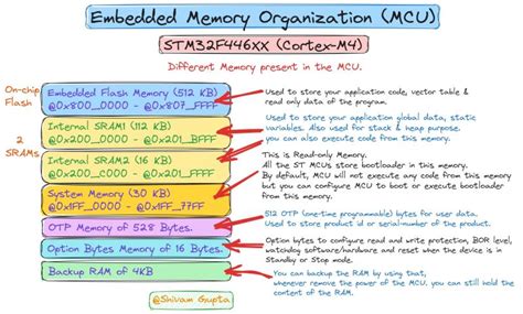 Shubham Mishra On Linkedin Arm Rtos Memory Layout Embeddedlinux Devicedriver Networks