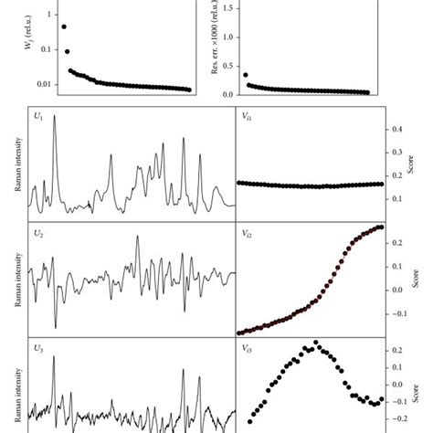 Typical Results Of Singular Values Decomposition Applied To The Set Of Download Scientific