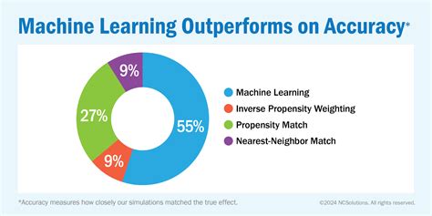Machine Learning Comes Out On Top For Campaign Measurement
