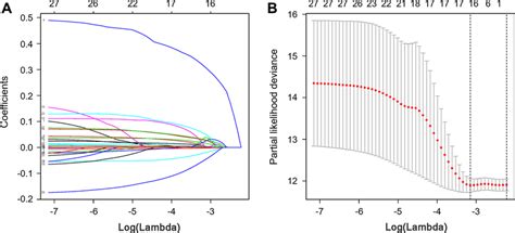 Lasso Coefficient Profiles Of Hub Irgs The Coefficient Profiles A